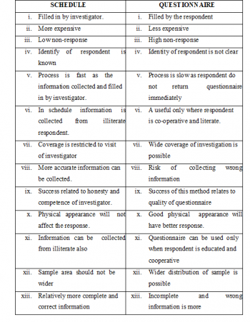 Questionnaire and Schedule Method – Research methodology and statistics ...