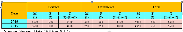Tabulation of Data – Research methodology and statistics for home science