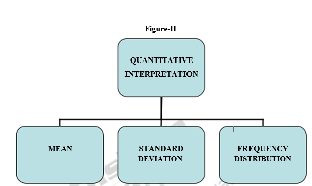 Interpretation – Research methodology and statistics for home science