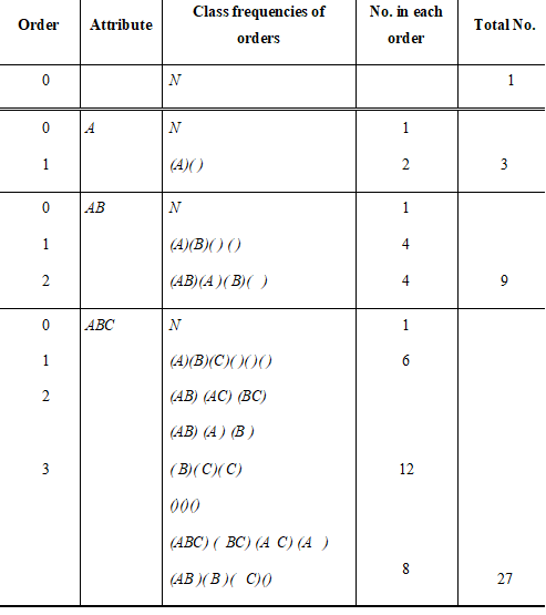 Association of Attributes – Research methodology and statistics for ...