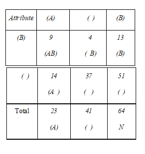 Association of Attributes – Research methodology and statistics for ...