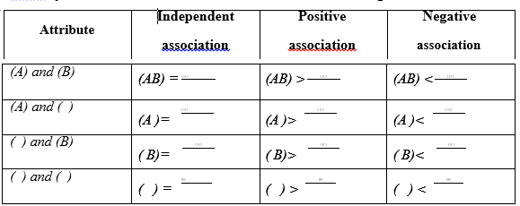 Association of Attributes – Research methodology and statistics for ...