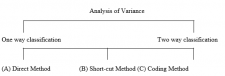 Analysis of Variance – Research methodology and statistics for home science