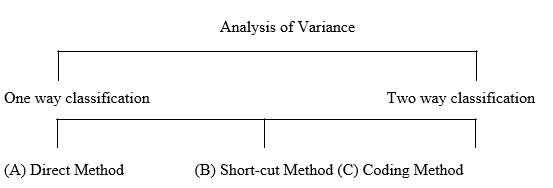 Analysis of Variance – Research methodology and statistics for home science