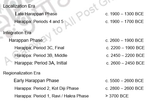 Protohistory of India and Pakistan VI- Post Harappan Cultures – Pre and ...