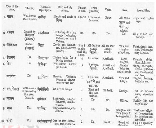 Ten types of Sanskrit Drama – Indian aesthetics and fine arts
