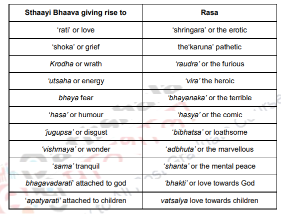 The Rasa theory of Bharata – Indian aesthetics and fine arts