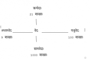 Overview of Vedas – Vedic,epic and puranic culture of India