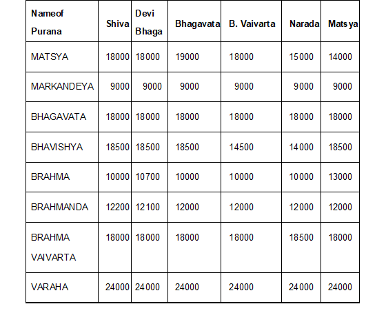 Brief Notes On Ashtadasa Maha Puranas – Vedic,epic and puranic culture ...