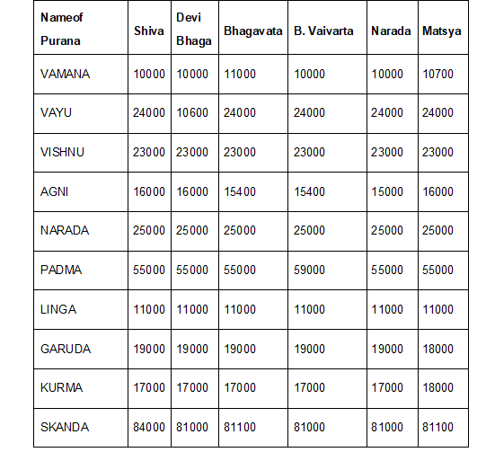 Brief Notes On Ashtadasa Maha Puranas – Vedic,epic and puranic culture ...