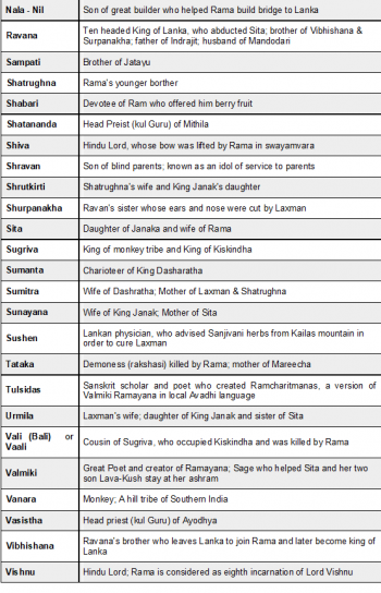 Important Characters in Ramayana – Vedic,epic and puranic culture of India