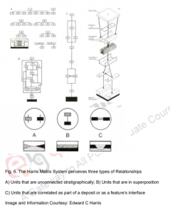 Principles of Archaeological Stratigraphy and Excavation Techniques ...