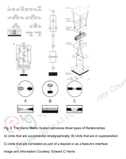 Principles of Archaeological Stratigraphy and Excavation Techniques ...