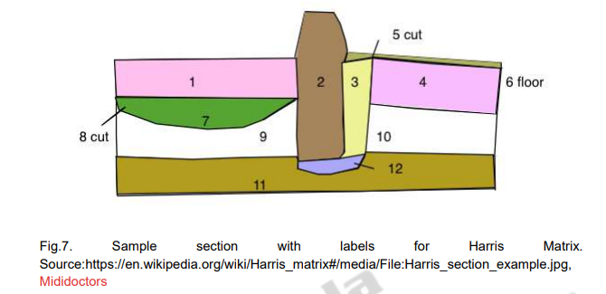 Principles of Archaeological Stratigraphy and Excavation Techniques ...
