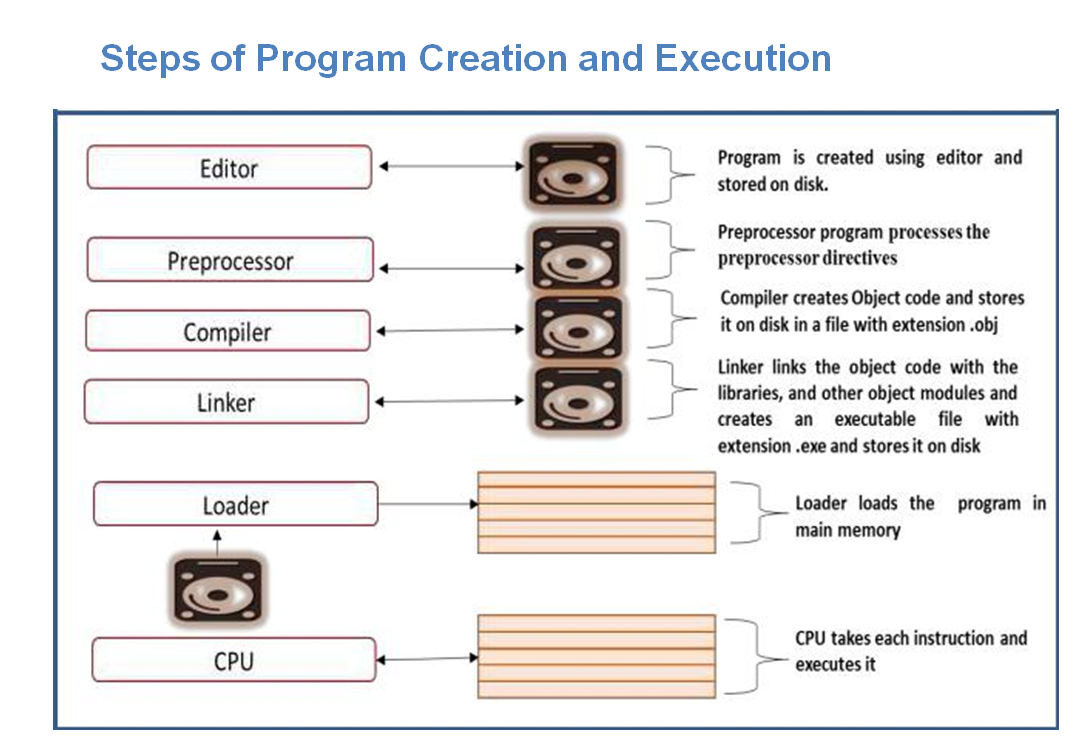 Writing First C++ Program – Object Oriented Concepts and Programming ...