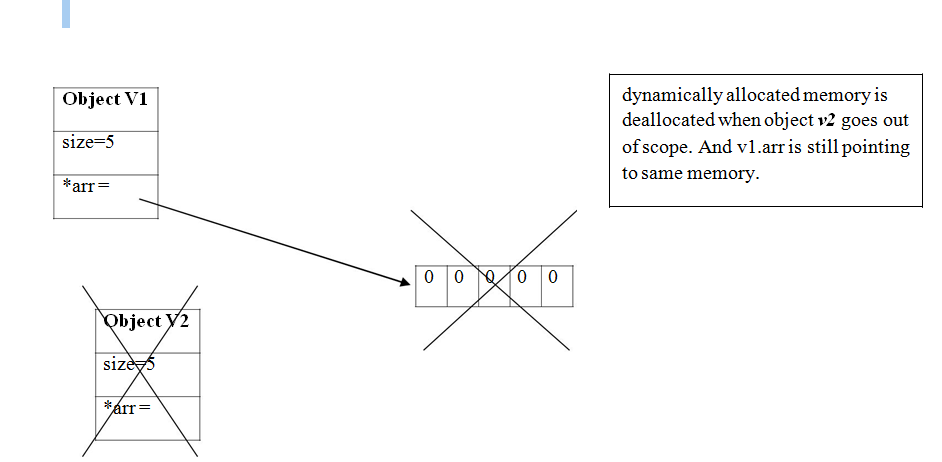Constructor And Destructor Object Oriented Concepts And Programming Using C