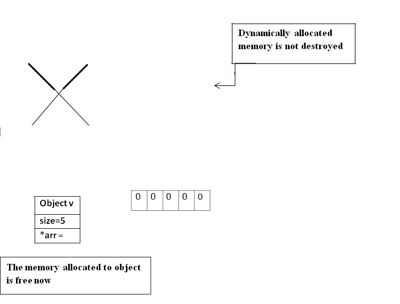 Constructor And Destructor Object Oriented Concepts And Programming Using C