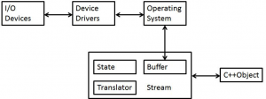 Input-Output streams in C++ – Object Oriented Concepts and Programming Using C++