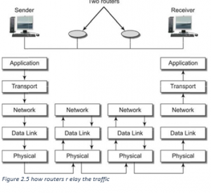 The TCP/IP Model and the Protocol Suit – Introduction to Computer ...