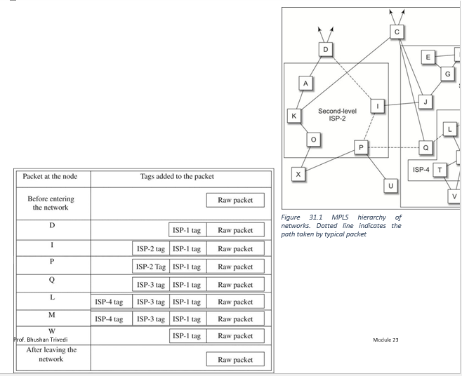Congestion at Network layer and MPLS – Introduction to Computer Networks and TCP/IP protocols