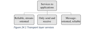 Transport layer services – Introduction to Computer Networks and TCP/IP ...