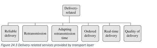 Transport layer services – Introduction to Computer Networks and TCP/IP ...