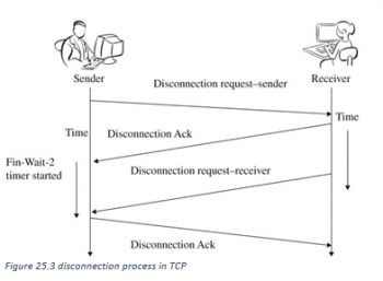 TCP Timers and delayed duplicates problem in TCP – Introduction to ...