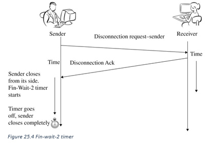 TCP Timers and delayed duplicates problem in TCP – Introduction to ...