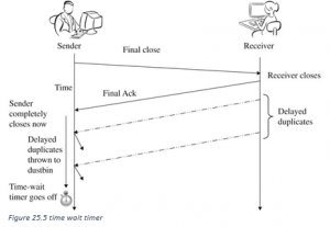 TCP Timers and delayed duplicates problem in TCP – Introduction to ...