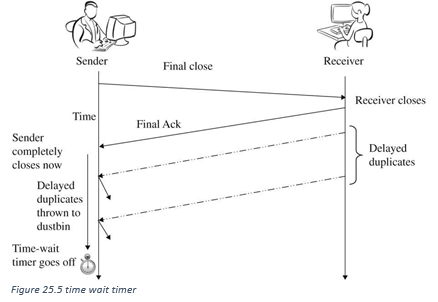 TCP Timers and delayed duplicates problem in TCP – Introduction to ...