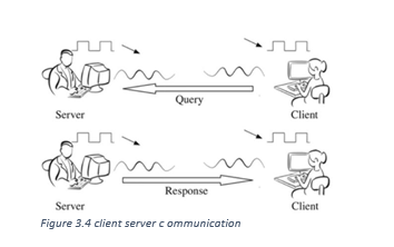 Complete Communication process – Introduction to Computer Networks and ...
