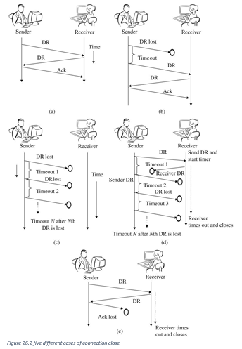 Connection management in TCP and congestion control – Introduction to ...