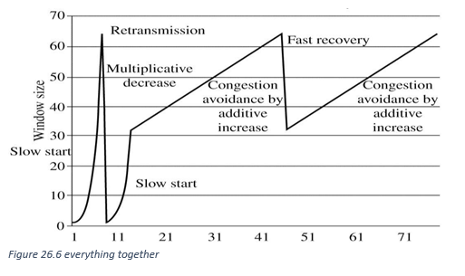 Connection management in TCP and congestion control – Introduction to ...