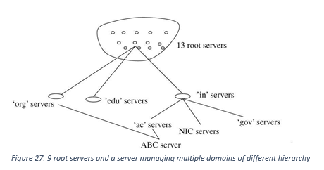 Application Layer, Domain Name Service – Introduction to Computer Networks and TCP/IP protocols