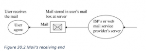 Simple Mail Transfer Protocol (SMTP) – Introduction to Computer ...