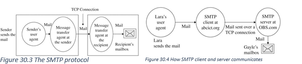 Simple Mail Transfer Protocol (SMTP) – Introduction to Computer ...