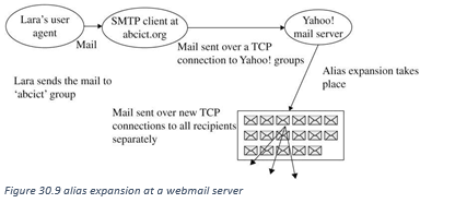 Simple Mail Transfer Protocol (SMTP) – Introduction to Computer ...