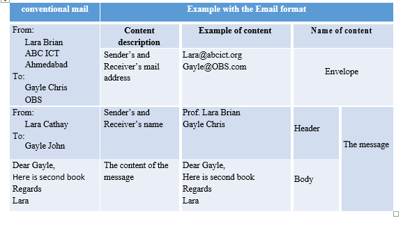 Simple Mail Transfer Protocol (SMTP) – Introduction to Computer ...