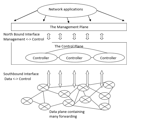 SDN Architecture and OpenFlow – Introduction to Computer Networks and TCP/IP protocols