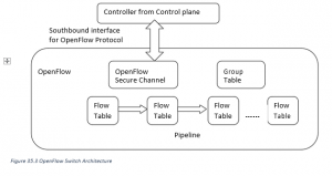SDN Architecture and OpenFlow – Introduction to Computer Networks and ...