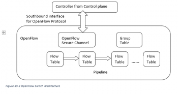 SDN Architecture and OpenFlow – Introduction to Computer Networks and TCP/IP protocols