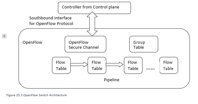 SDN Architecture and OpenFlow – Introduction to Computer Networks and TCP/IP protocols