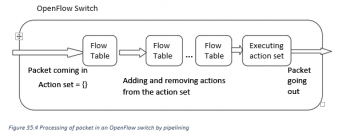 SDN Architecture and OpenFlow – Introduction to Computer Networks and ...