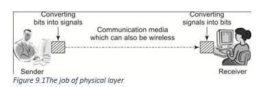 The Physical Layer – Introduction to Computer Networks and TCP/IP protocols