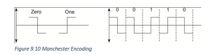 The Physical Layer – Introduction to Computer Networks and TCP/IP protocols