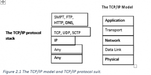 The TCP/IP Model and the Protocol Suit – Introduction to Computer ...