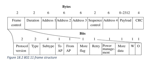 The Medium Access Sublayer: 802.11 (Wi-Fi) –II – Introduction to ...
