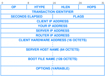 DHCP and Cellular IP – Mobile Computing