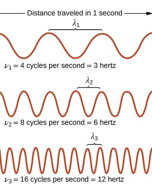Electromagnetic Waves – Mobile Computing