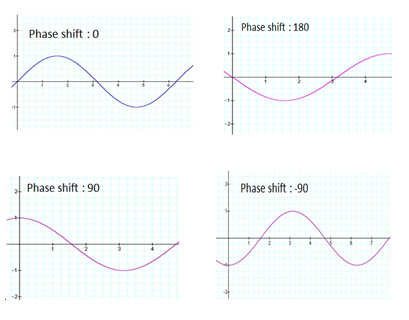 Electromagnetic Waves – Mobile Computing